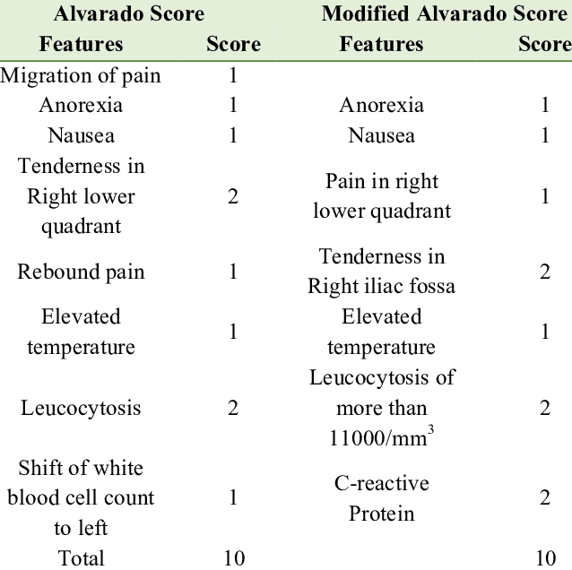 EM Didactic: Can we rule out appendicitis with a low ALVARADO score?