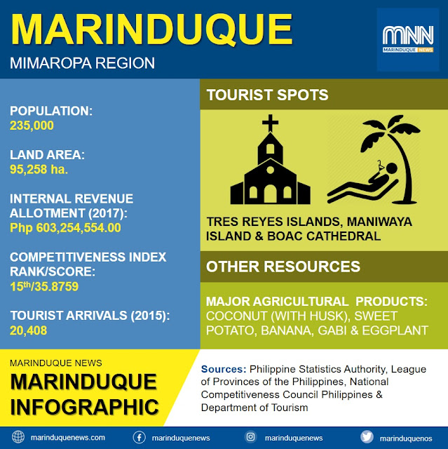 Marinduque Infographics 2018 - MARINDUQUE.GOV.PH