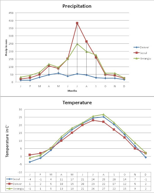 South Korea Climate Change: Climate