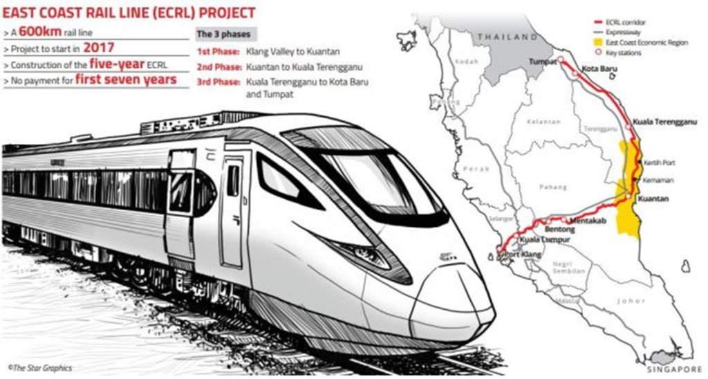 10 Fakta Menarik Projek ECRL - CERITA ORANG KITA