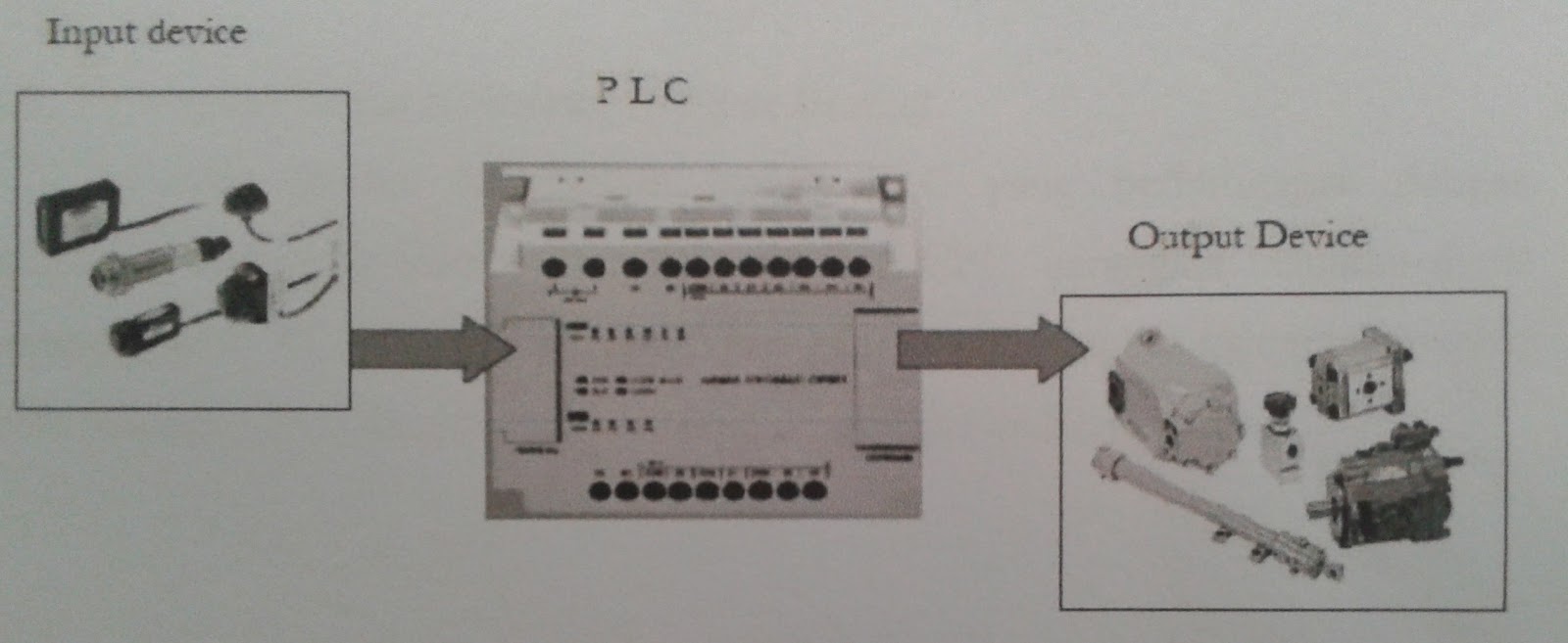 Pengertian Komponen Komponen PLC