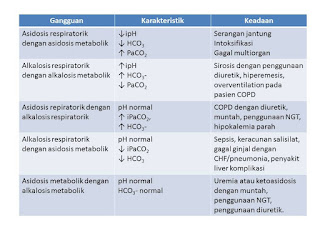 LANGKAH MUDAH MENGINTERPRETASI HASIL GAS DARAH ARTERI - ALL ABOUT NURSING