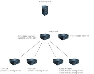 Linux Administration: Load balancing Puppet with Apache mod_proxy and ...