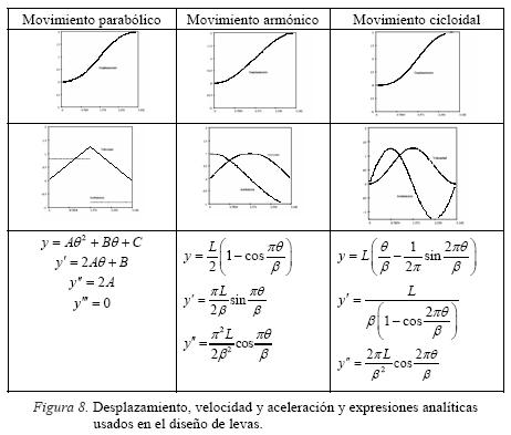 Conoce Mas Sobre Los Operadores Mecánicos : La Leva