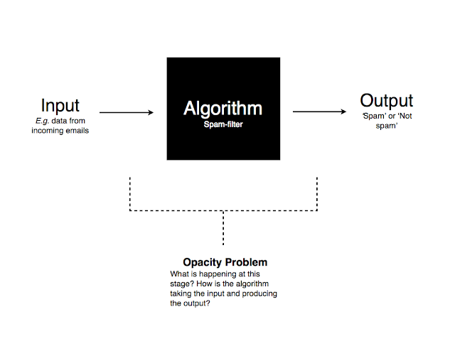 Philosophical Disquisitions: What's happening inside the black box? Three forms of algorithmic ...