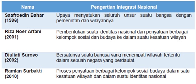 Informasi: KEWARGANERARAAN : MAKNA DAN JENIS-JENIS INTEGRASI NASIONAL