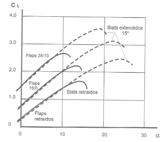 Volar, el sueño del hombre: Geometría del ala y dispositivos de alta ...
