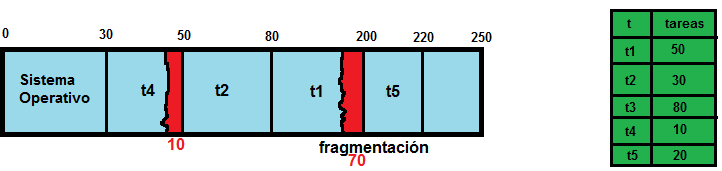 Sistemas operativos: Particiones fijas y dinamicas