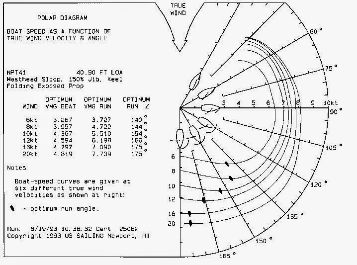 Sail Delmarva: Speed Polar, PDQ 32/34