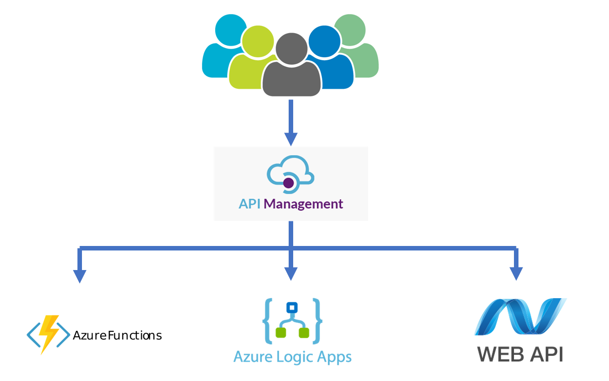 Secure Logic App HTTP Endpoints with Azure API Management