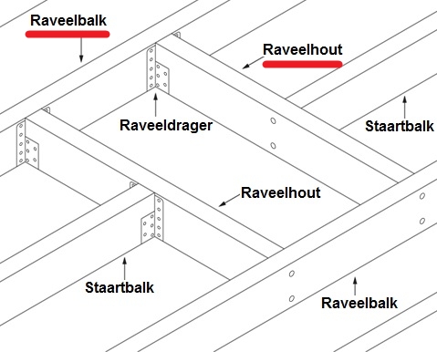 BOUWMASTER: RAVEELCONSTRUCTIE