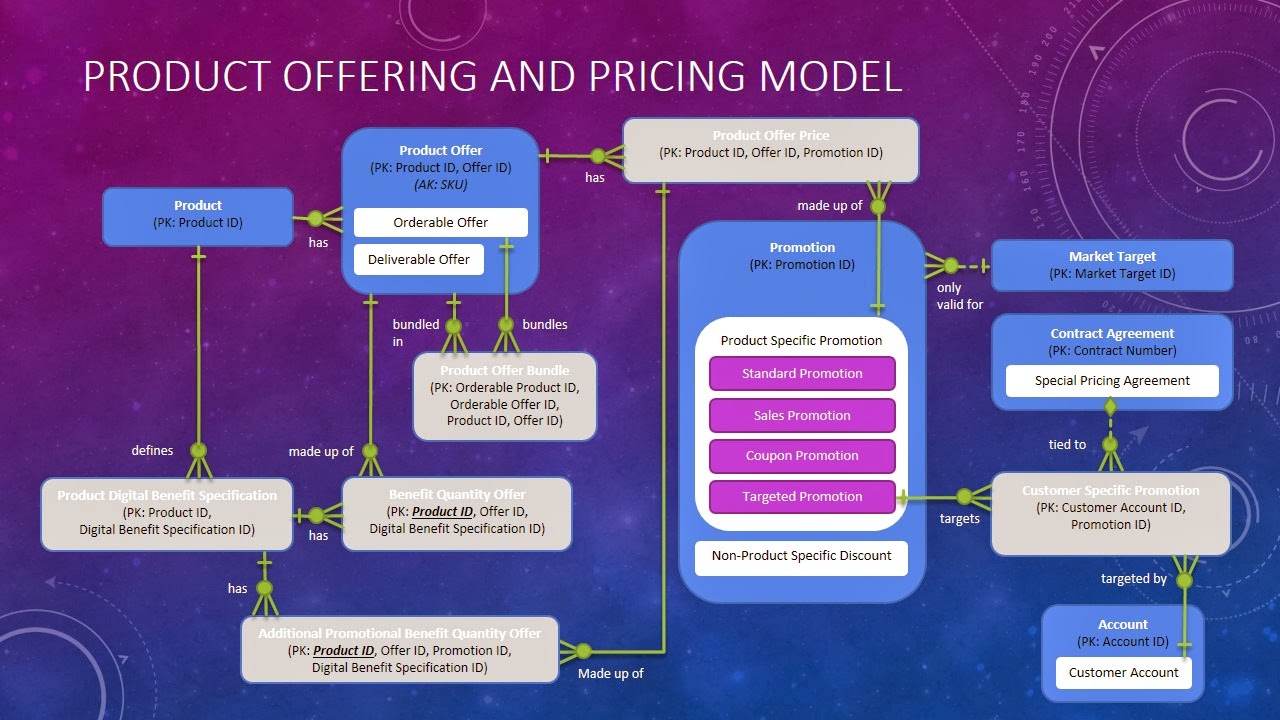 Data Glass: Baseline Conceptual Models: Product Offering and Pricing Model