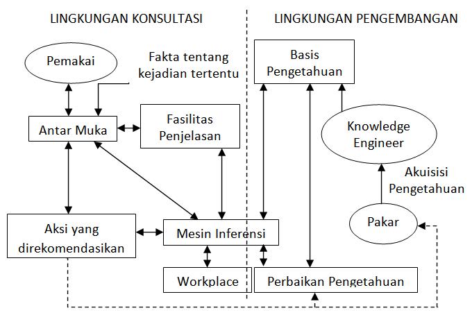 Sistem Pakar (Expert System) ~ PONDOK IT