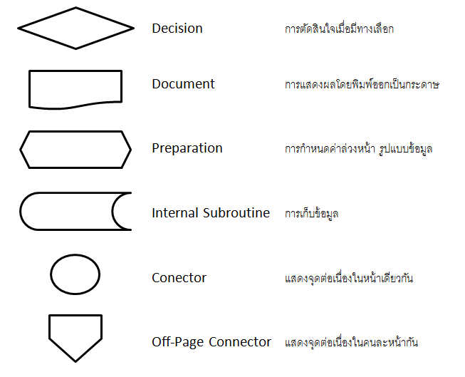 การออกแบบโปรแกรมคอมพิวเตอร์: Flowchart