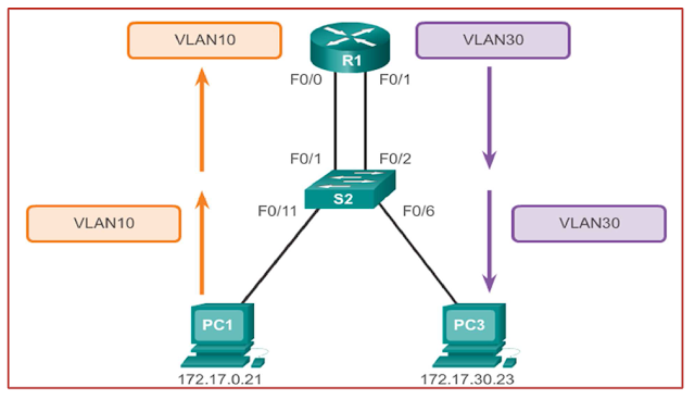 Konfigurasi Legacy Inter-VLAN