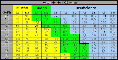 Duplex Tank: Tabla de CO2