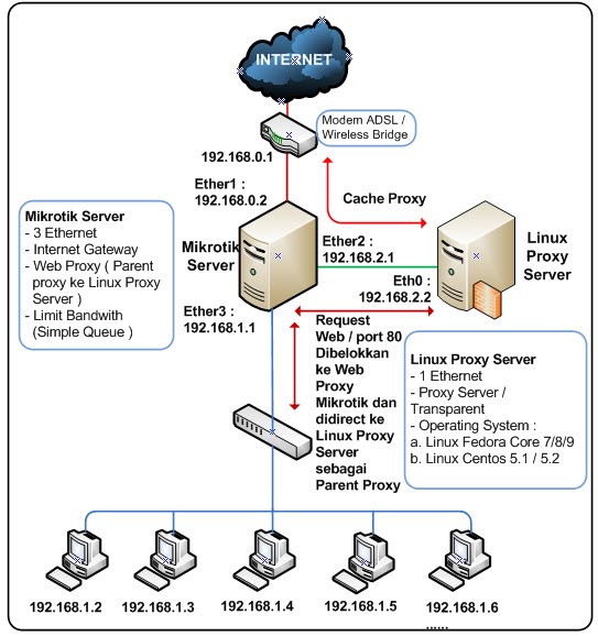 Setup Mikrotik as Gateway server