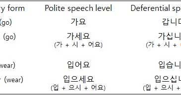 Bruce, The Korean: The subject honorific suffix 「-(으)시」