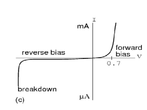 Forward & Reverse bias and Rectifier