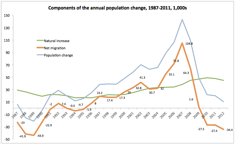 True Economics: 28/9/2012: 2012 Emigration hits record levels