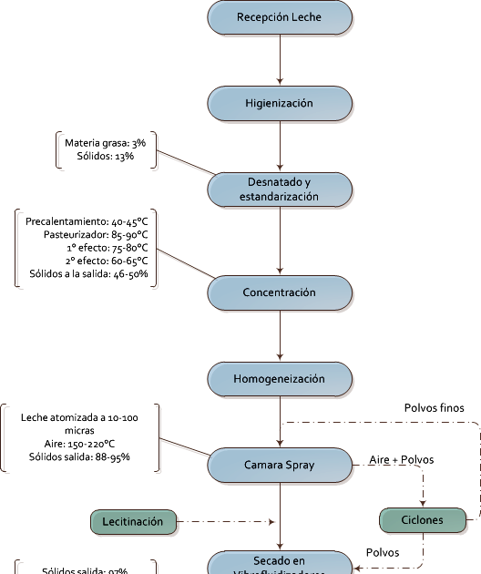 EL SITIO DE ERIC: DIAGRAMA DE FLUJO DE LECHE EN POLVO