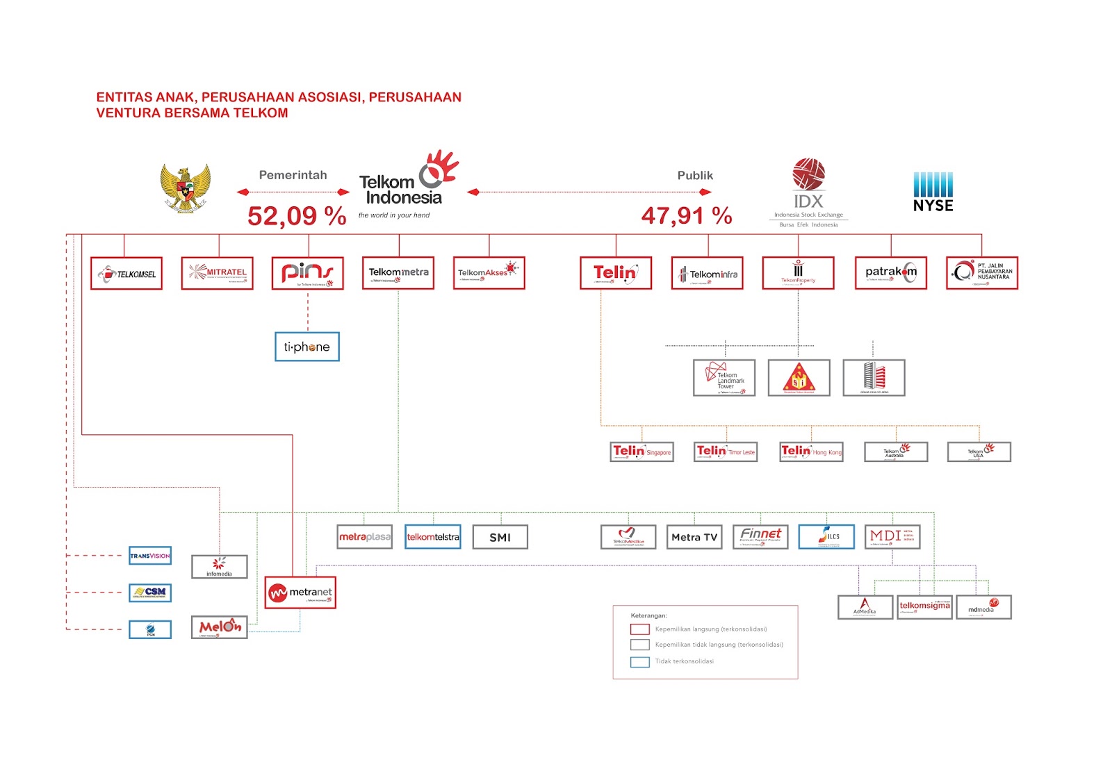 Indihome Makassar : Struktur Organisasi Telkom Group