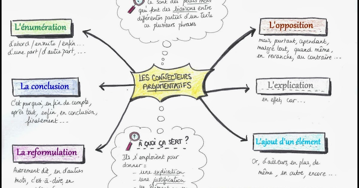 eoialcorcon3: CONNECTEURS ARGUMENTATIFS