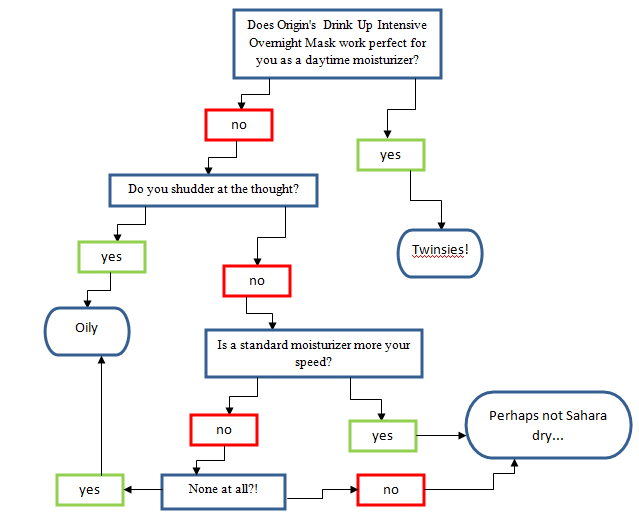 Makeup & Beauty | Jeweled Thumb: How To Tell If You Have Dry Skin