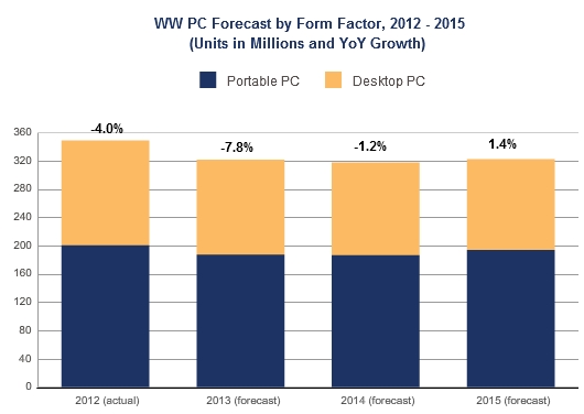 How the Shift in PC Buying Trends Impacted Vendors