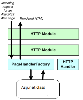 Learn New!!! Every-day : ASP.NET Request Process in web server