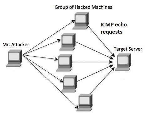 Type of Network Attacks