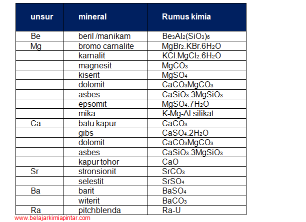 KIMIA UNSUR - KIMIA OKE PINTAR