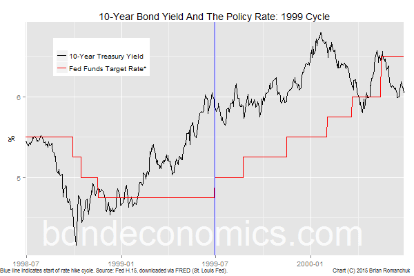 Bond Economics: Fed Rate Hike Cycles And Bond Yields