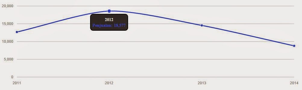 Cara Mudah bikin Chart dengan PHP Mysql