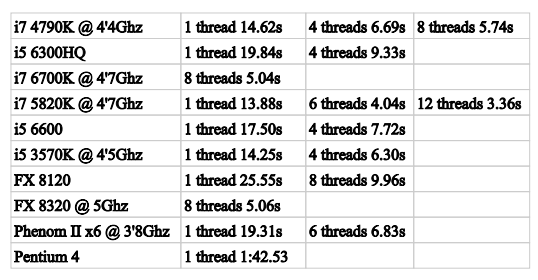 Bytes & Mazmorras: Benchs & moar cores please!!
