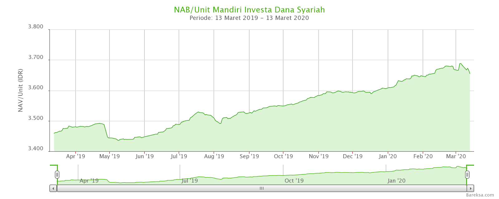 Sehari setelah investasi di Mandiri Investa Dana Syariah - W17AYA
