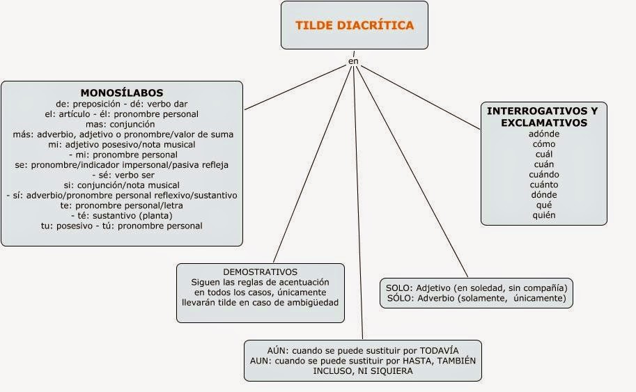 TEMA 10: MAPA CONCEPTUAL DE ACENTO DIACRÍTICO