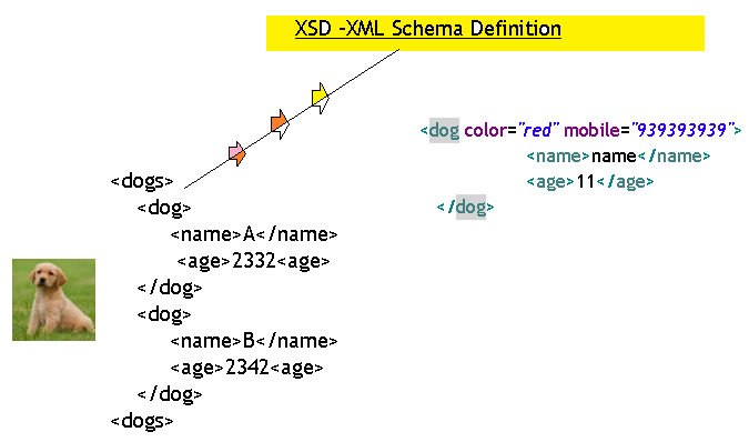 SOAP WEB SERVICE: XSD (XML Schema Definition)