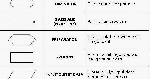 Pengertian tentang Algoritma Dan Flowchart