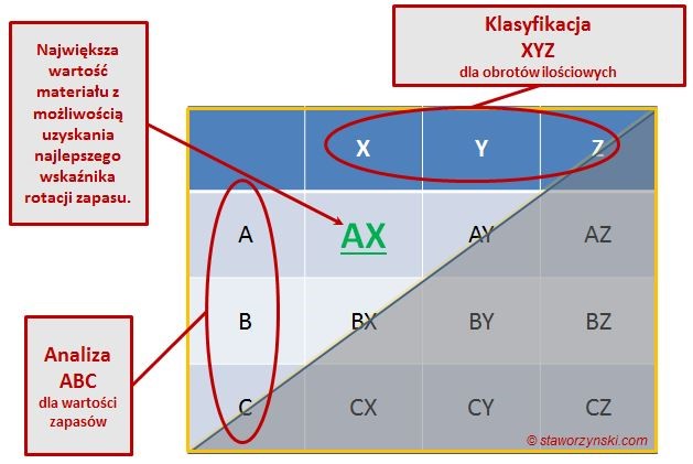 Logistyka: Metoda ABC i XYZ