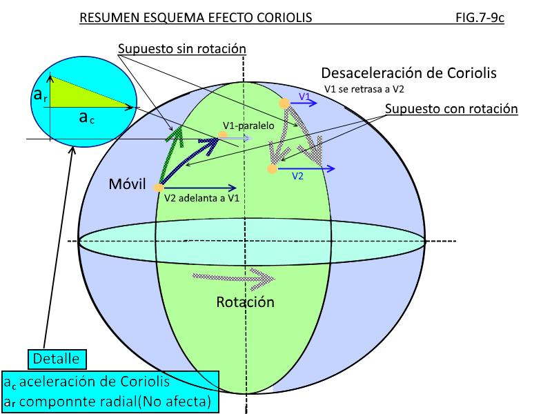 Ensayo cosmológico: Entrada nº 39--Tema 7-4 Efecto Coriolis