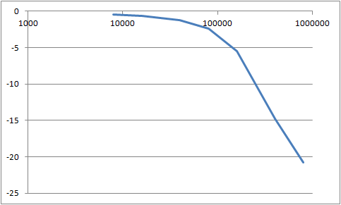 音源とオーディオの電子工作（予定）: 2次Active Low Pass Filterの実験