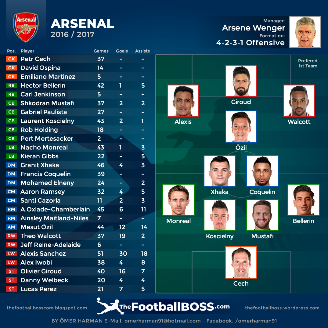 TheFootballBOSS.com: Arsenal 16/17