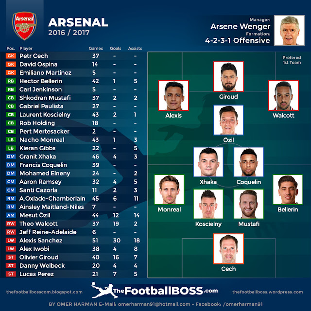 TheFootballBOSS.com: Arsenal 16/17