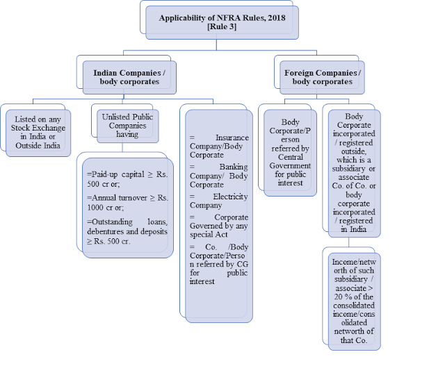 Compliance Dose: Understanding the Applicability of NFRA Rules dt. 22. ...