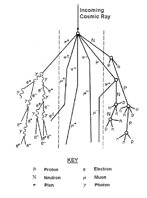 Professor Quibb: Cosmic Rays 1