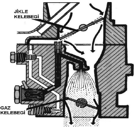 Motor Karbüratörü Nasıl Çalışır Karbüratör Ayarı Devreleri Jikle -Rölanti
