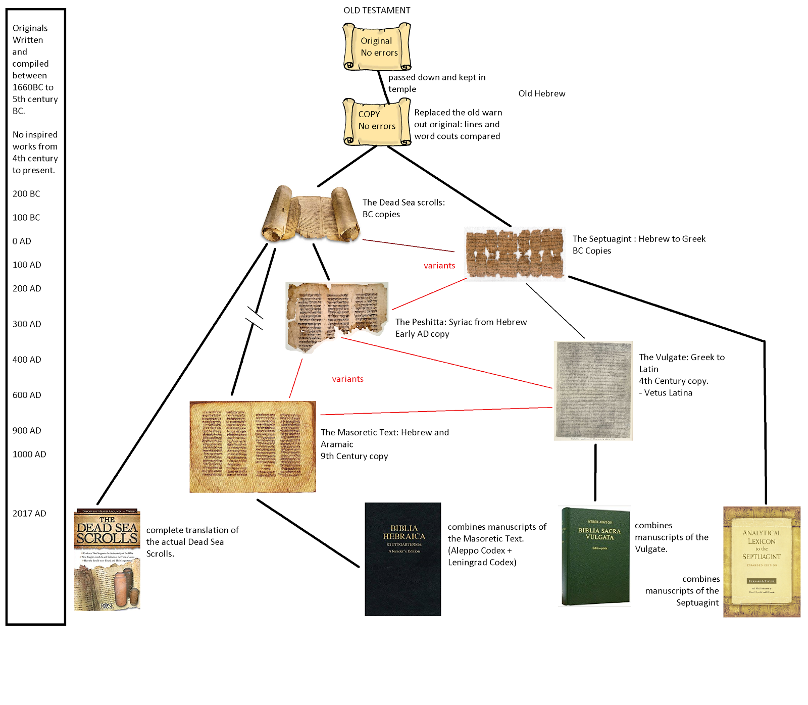 The Body of Christ: Manuscripts of The Bible and Textual Criticism