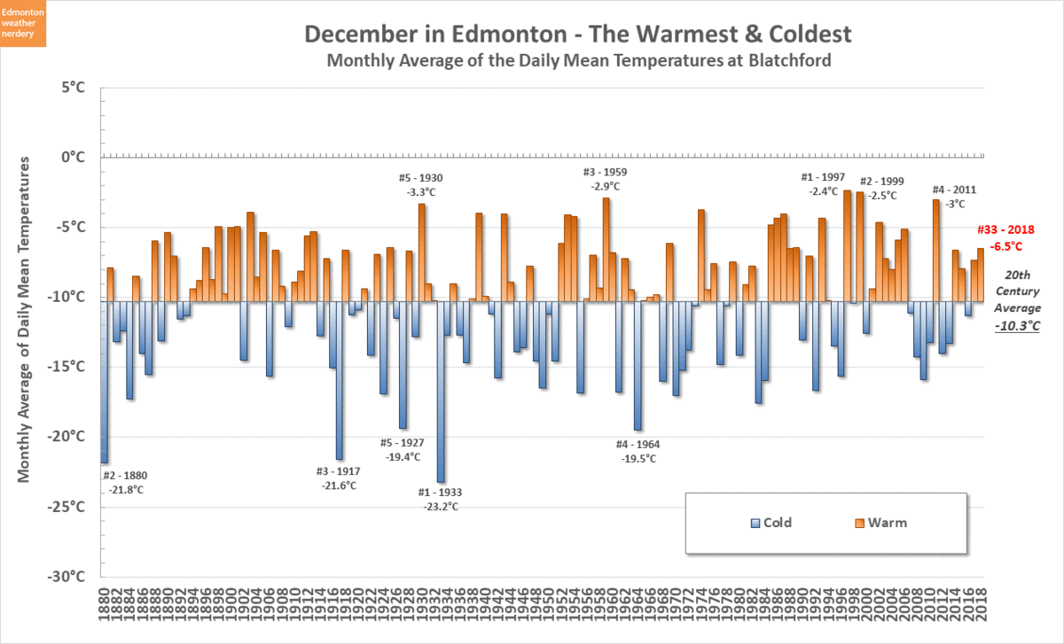 Edmonton weather nerdery: December Review / January Preview
