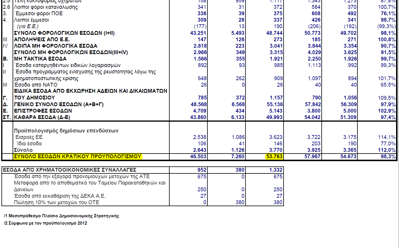 de jure: Δεν θα έχουμε να πληρώσουμε μισθούς και συντάξεις;;;
